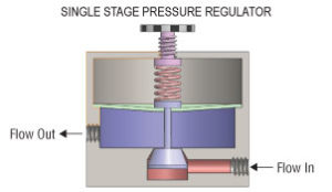 Pressure Regulators - Design Selection is Key - Beswick Engineering