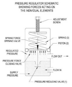 The Basics of Pressure Regulators - Beswick Engineering