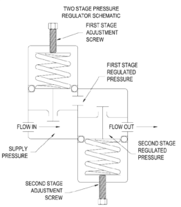 The Basics of Pressure Regulators - Beswick Engineering